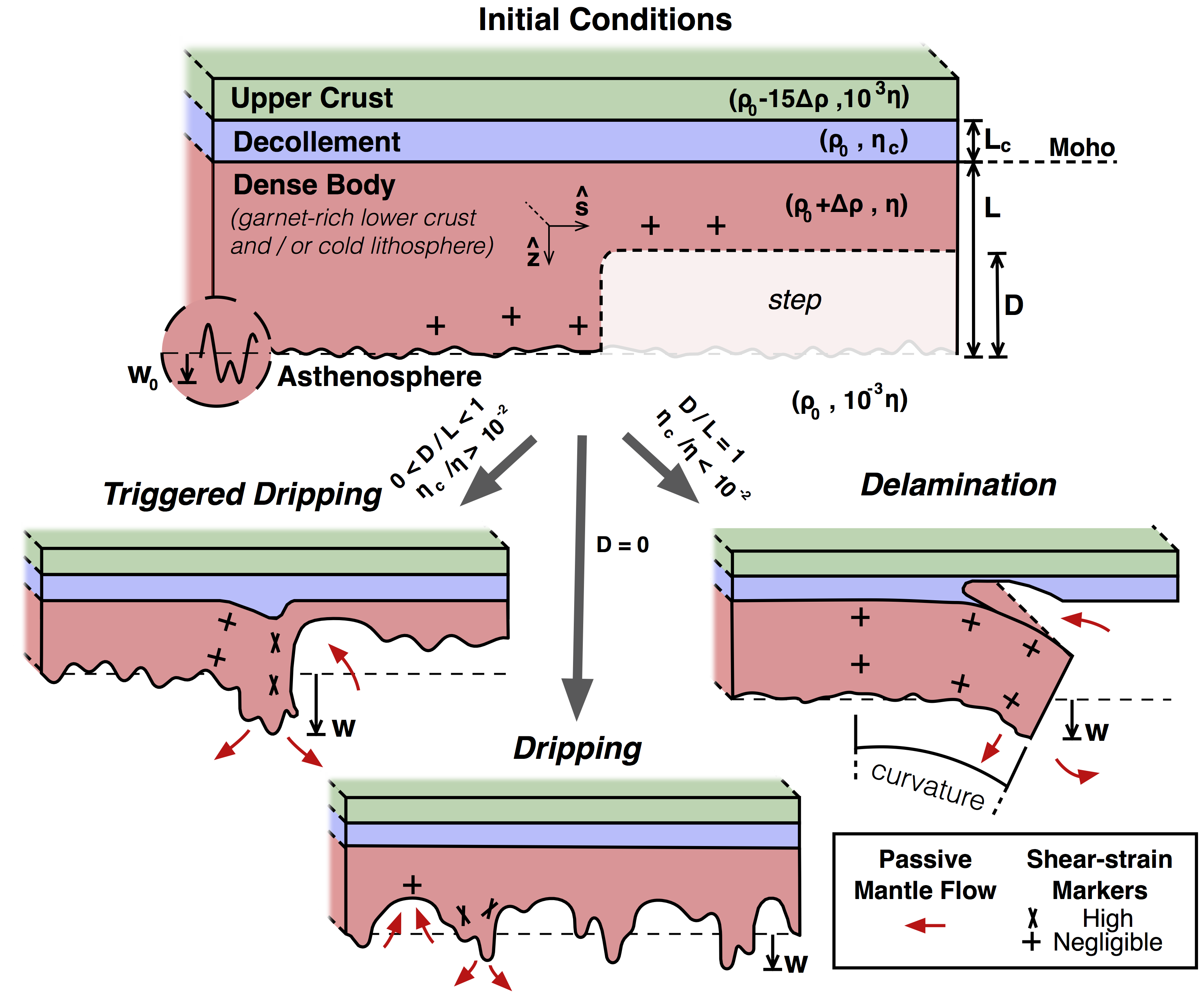 Modelling Lithospheric Drips and Delamination Events